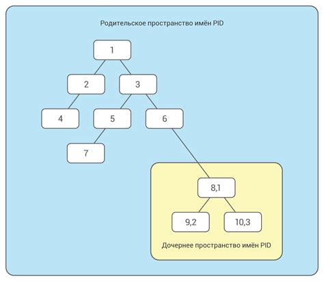 Механизмы контейнеризации Namespaces Академия Selectel