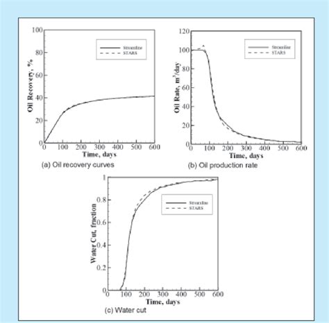 Production Performance Of Heterogeneous Case Download Scientific Diagram