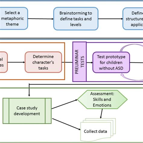 Development Process Of The New Proposal Download Scientific Diagram