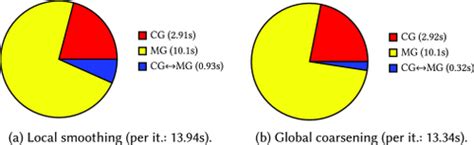 Efficient Distributed Matrix Free Multigrid Methods On Locally Refined Meshes For Fem