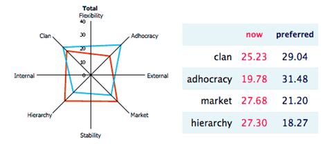 Organizational Culture Assessment Instrument Ocai Big Agile