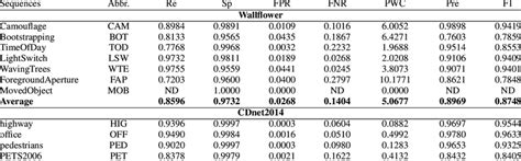 Foreground Detection Accuracy Of The Proposed Lsd Method On The