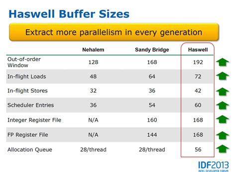 Idf Intel Details Haswell Microarchitecture New Overclocking Features And Th Generation