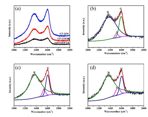 Raman Spectra And Curve Fitting For A Different Cfs B Untreated