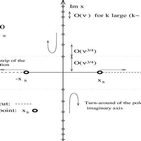2 Inviscid Branch Points Branch Cuts And Viscous Poles For ν 0 And