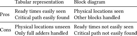 Comparison Of Tabular Representation And Block Diagram Download