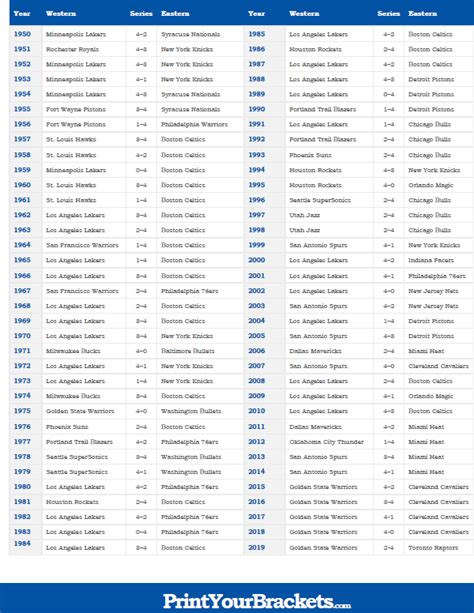 List Of Past Nba Championship Winners
