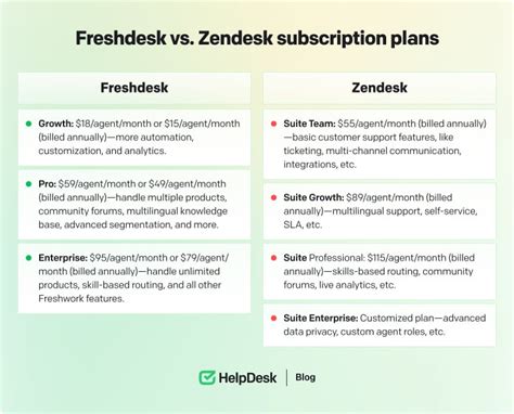 Freshdesk Vs Zendesk A Head To Head Comparison For 2025
