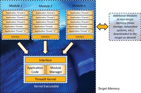 downloadable application modules for threadx rtos ecn europe