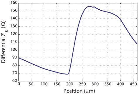 Figure 3 From A 60 Ghz High Q Tapered Transmission Line Resonator In 90nm Cmos Semantic Scholar