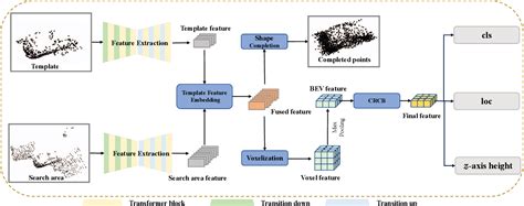 figure 1 from accurate 3d single object tracker in point clouds with