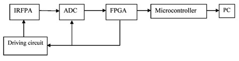 Schematic Diagram Of Signal Processing System For Irfpa Nonuniformity Download Scientific