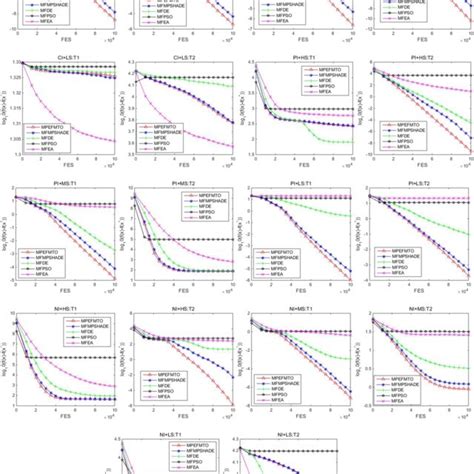 The Average Convergence Curves Of Mpemto Mfmpshade Mfea Mfde Mfpso On Download Scientific