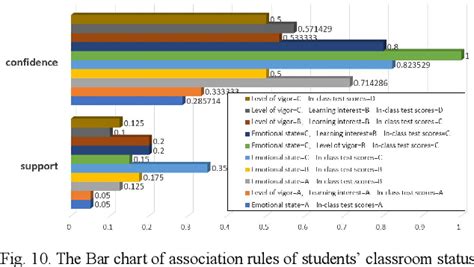 Figure 10 From Research On Mining Association Rules For Classroom