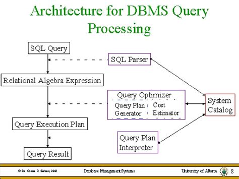 Architecture for DBMS Query Processing