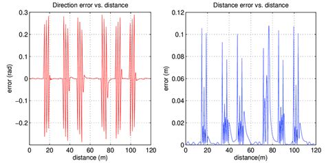 15 left direction error versus distance in a trial right distance
