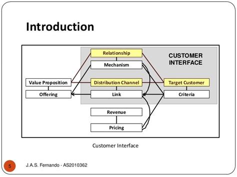 Customer Interface Business Ontology Model