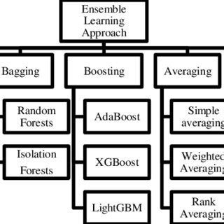 Ensemble Learning Approach Download Scientific Diagram