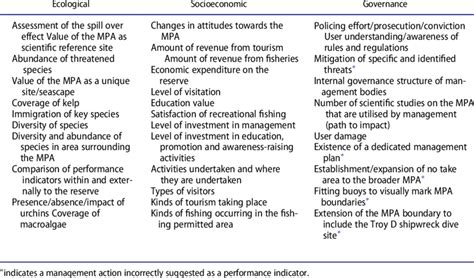 Performance Indicator Summary Table Download Table