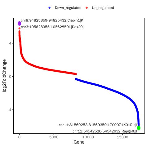 Differentialexpressionanalysispeak • Debpeak