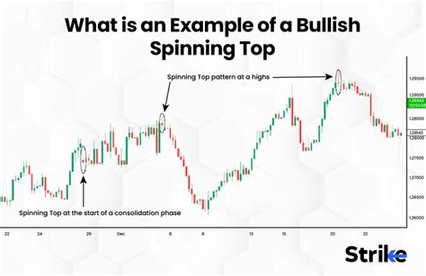 Bullish Spinning Top Definition Indication Example And How It Works 22