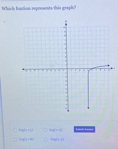 Solved Which Funtion Represents This Graph X Log X 5 Log X 5 Submit Answer Log X 8 Log