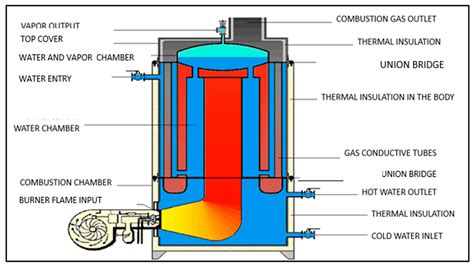 Design Of A Pyroacuotubular Mixed Boiler For The Reduction Of Flue
