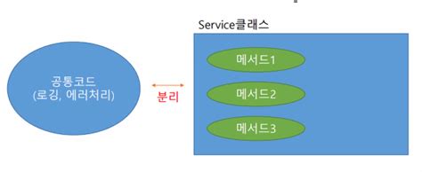 Aspect Oriented Programming