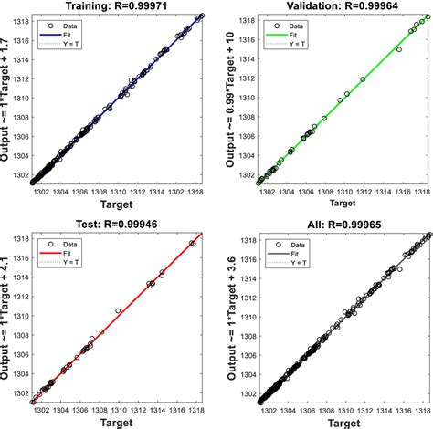 Values Of Correlation Coefficient R In The Wavelet Narx Model Download Scientific Diagram
