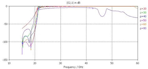 Microwaves101 Substrate Integrated Waveguide