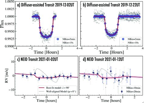 Top Panels Diffuser Assisted Transit Observations With The Arctic Download Scientific Diagram
