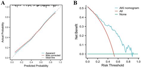 Decision Curve Analysis A And Calibration Curves B Of The Nomogram Download Scientific