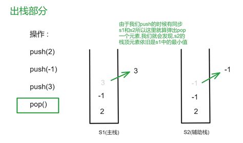 【初阶解法 数据结构】包含min函数的栈 代码 图示