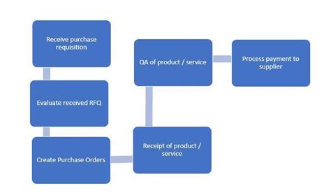What Is Purchasing The Purchasing Process Is A Sub Process Of