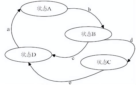 软件测试设计（完整的测试设计模型） csdn博客
