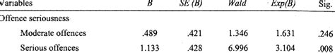 sentencing principles a n d backward elimination procedure predicting