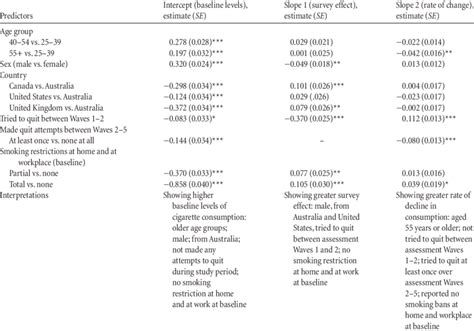 Multivariate Regression Of Covariates On Latent Growth Curve Model Of