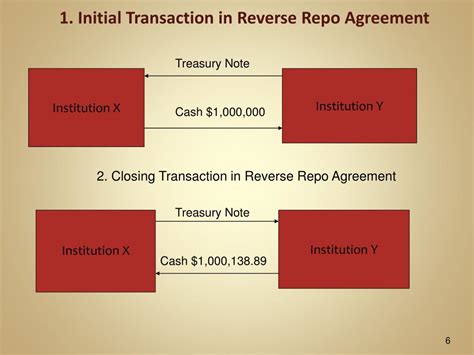 Ppt Session 3 Repo And Reverse Repo Markets Chapter 5 Powerpoint Presentation Id 5628887