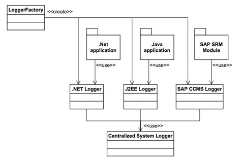 Centralized System Loggingalx Open Pattern Repository For Online