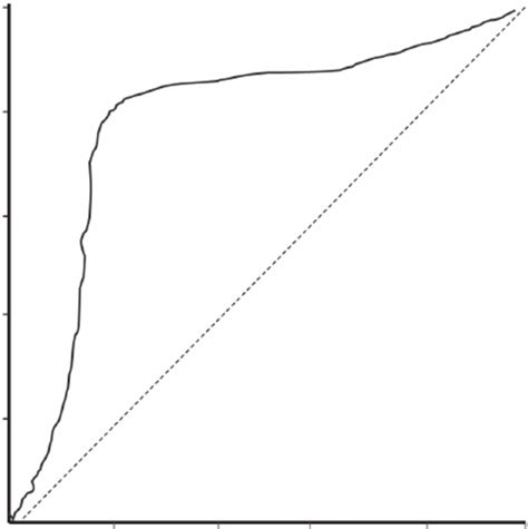 Roc Auc For Artificial Neural Networks In Identifying Autism And