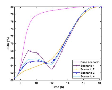 The Average Soc Of Pevs During The Charging Process Download Scientific Diagram