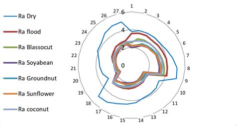 Surface Roughness Variation Of At Different Cutting Condition Download Scientific Diagram