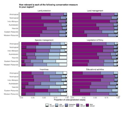 Importance Of Each Conservation Measure Across Biogeographic Regions