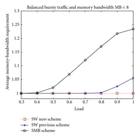 Average Memory Bandwidth Requirements Of Sw And Smb Switches
