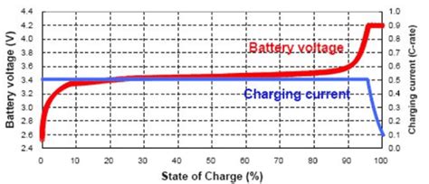 Lifepo4 Voltage Charts 1 Cell 12v 24v 48v
