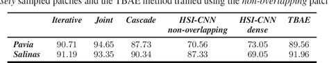 Table 15 From Training Methods Of Multi Label Prediction Classifiers For Hyperspectral Remote