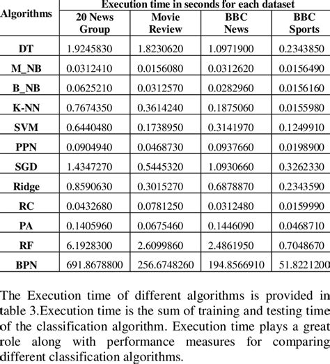 Performance Of Classifiers With Respect To Execution Time Download
