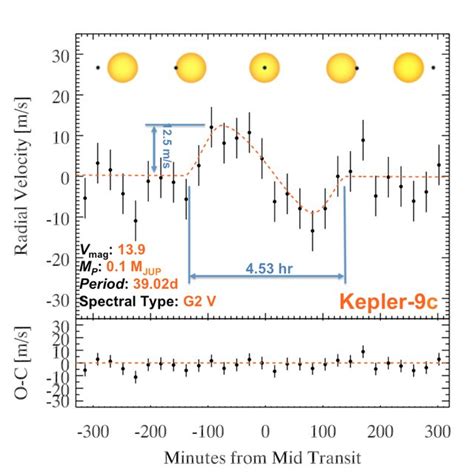 Same As Figure 4 But For Kepler 9 C The Spin Orbit Angle Of Kepler 9