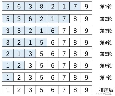交换排序——选择排序和冒泡排序的区别是什么？交换排序和冒泡排序的区别 Csdn博客