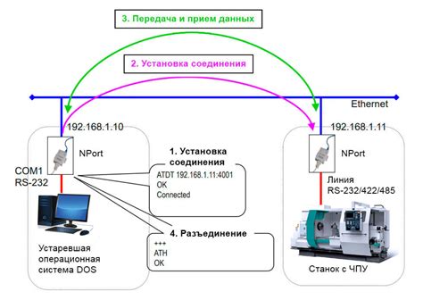 Режим Ethernet Modem в Nport